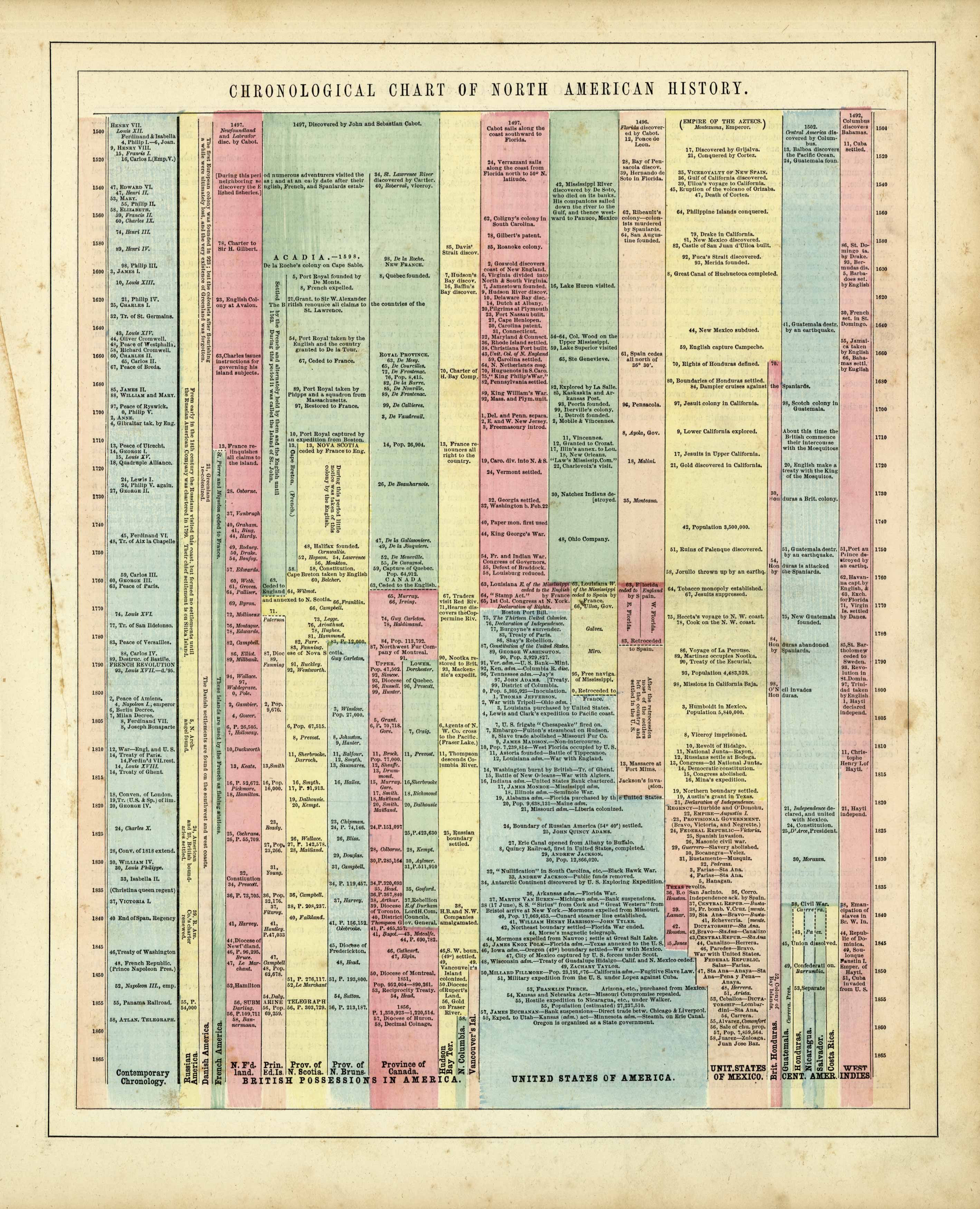 Chronological Chart of North American History - Art Source International