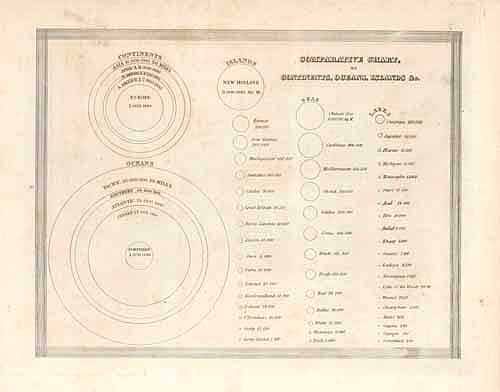 Comparative Chart of Continents, Oceans, Islands - Art Source International